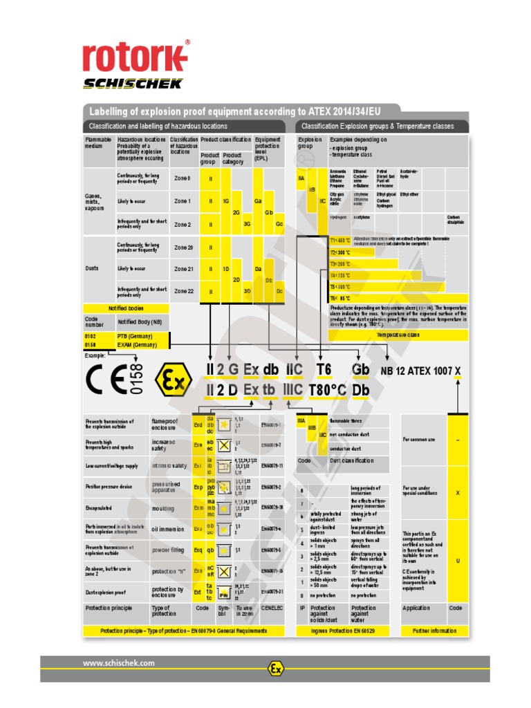 Labelling of explosion proof equipment according to ATEX 2014/34/EU ...