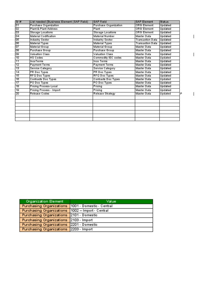 SR# List Needed (Business Element (SAP Field) SAP Field SAP Element ...