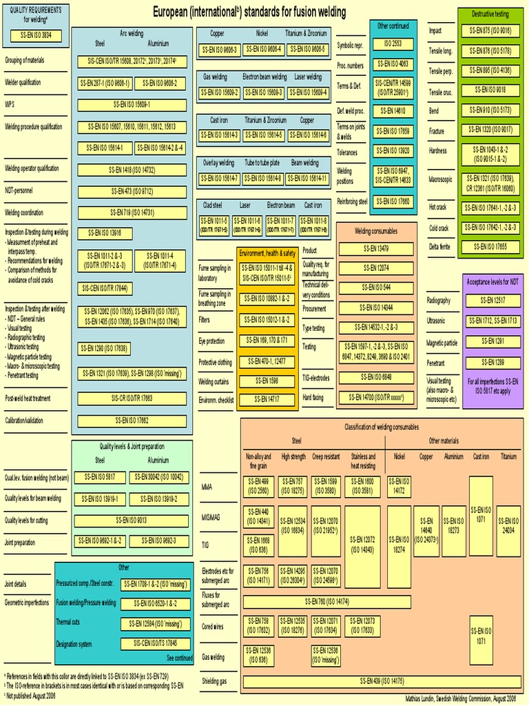 Overview Fusion Welding Standards PDF | PDF | Nondestructive Testing ...
