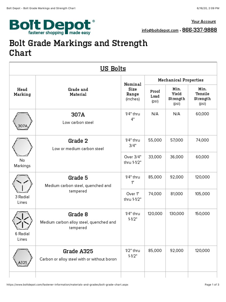 Bolt Depot - Bolt Grade Markings and Strength Chart | PDF | Steel ...