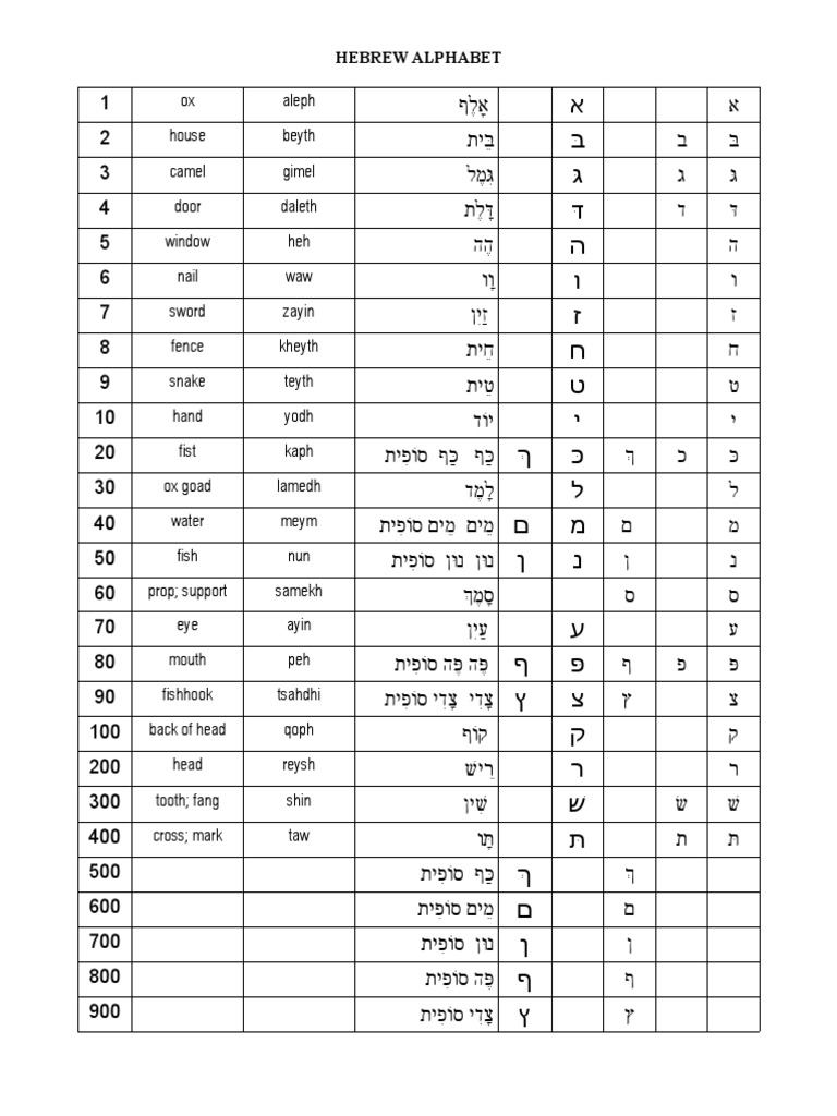 Hebrew Alphabet Chart | PDF