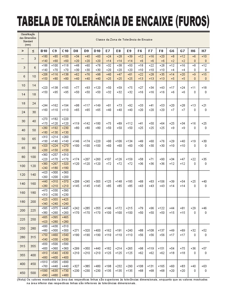 Tabela de Tolerância de Encaixe (Furos) : B10 C9 C10 D8 D9 D10 E7 E8 E9 F6 F7 F8 G6 G7 H6 H7 ...