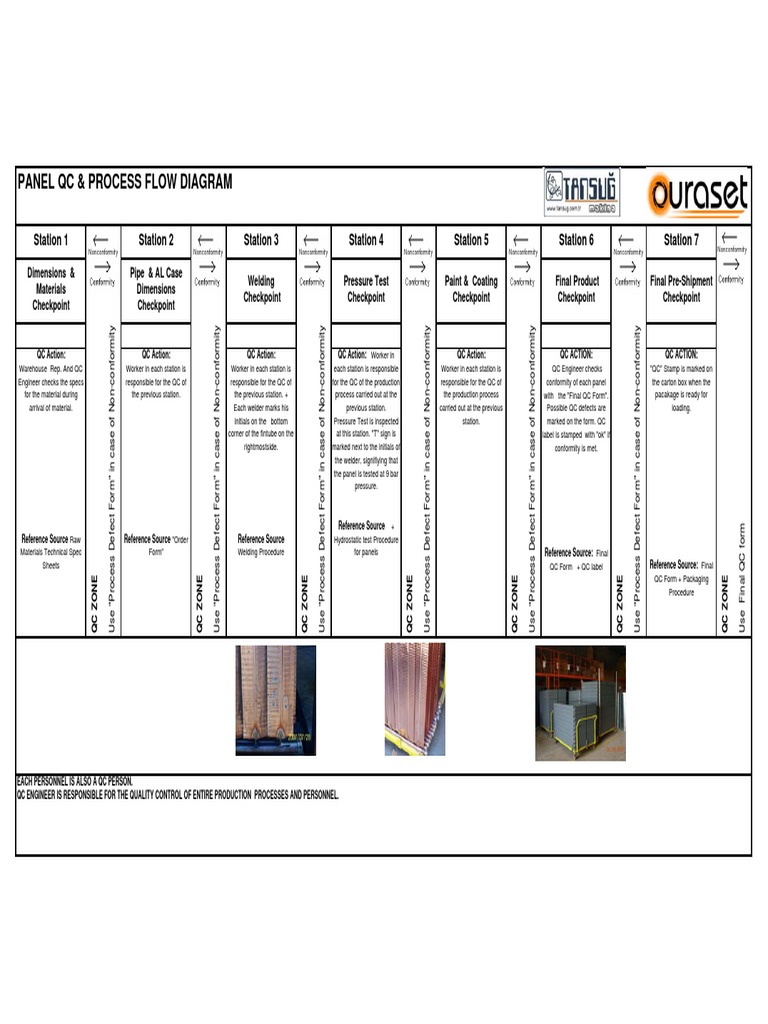 Panel QC & Process Flow Diagram: Station 2 Station 3 Station 5 Station ...
