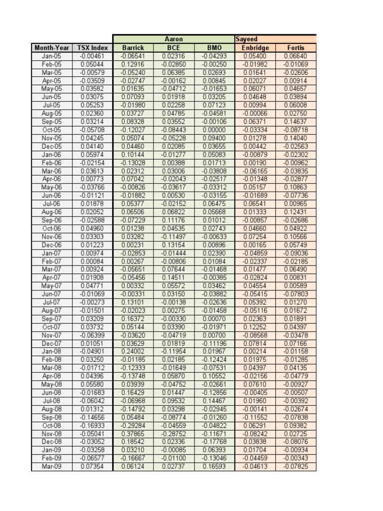Case 3 - Regression - Final Data | PDF | Errors And Residuals | Beta (Finance)