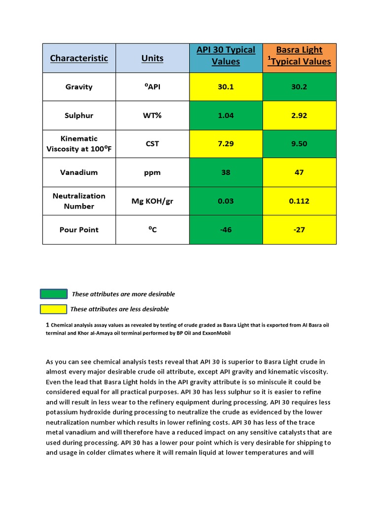 Characteristic Units API 30 Typical Values Basra Light Typical Values | PDF