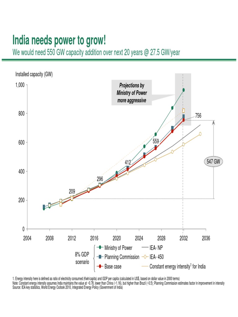 Indian Power Market | PDF | International Energy Agency | Watt