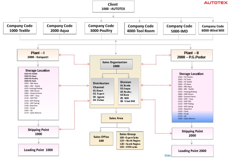 SD Organization Structure V.0 | PDF | Business