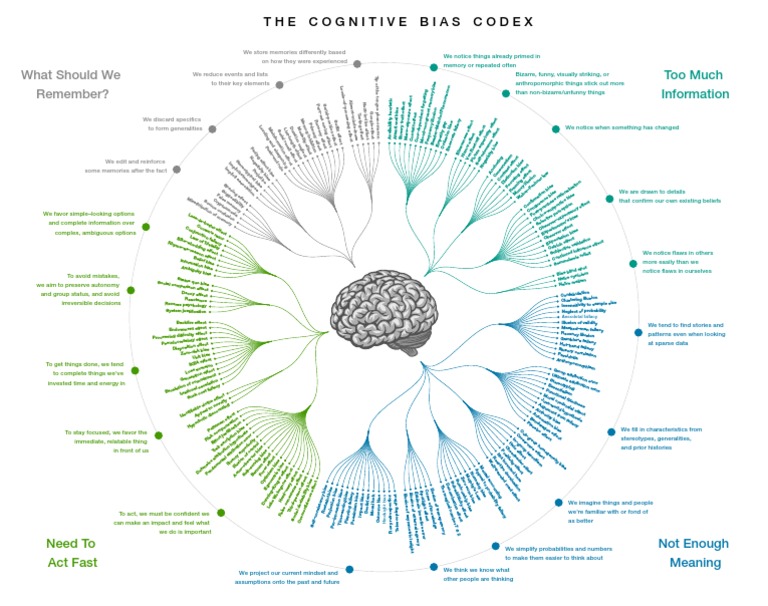 The Cognitive Bias Codex | PDF | Epistemology | Neuropsychological ...
