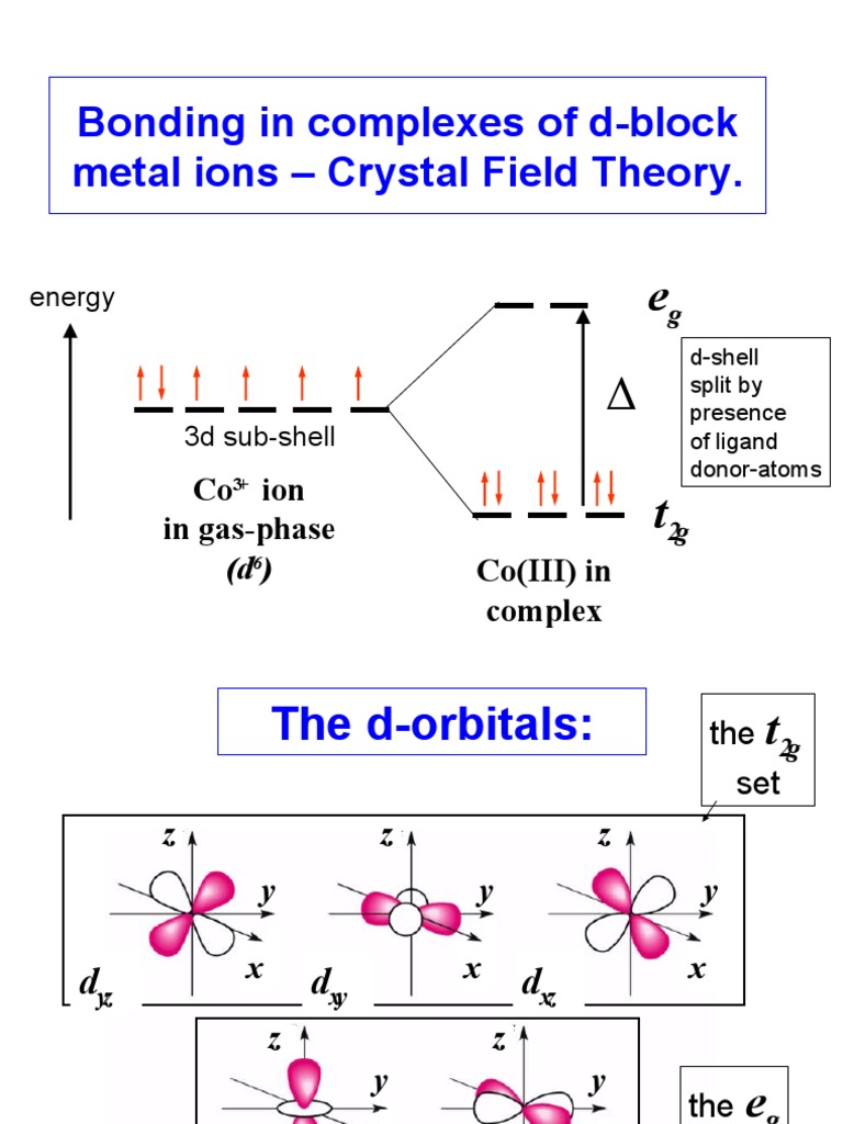 Chemistry Lecture Crystal Field Theory | Coordination Complex ...