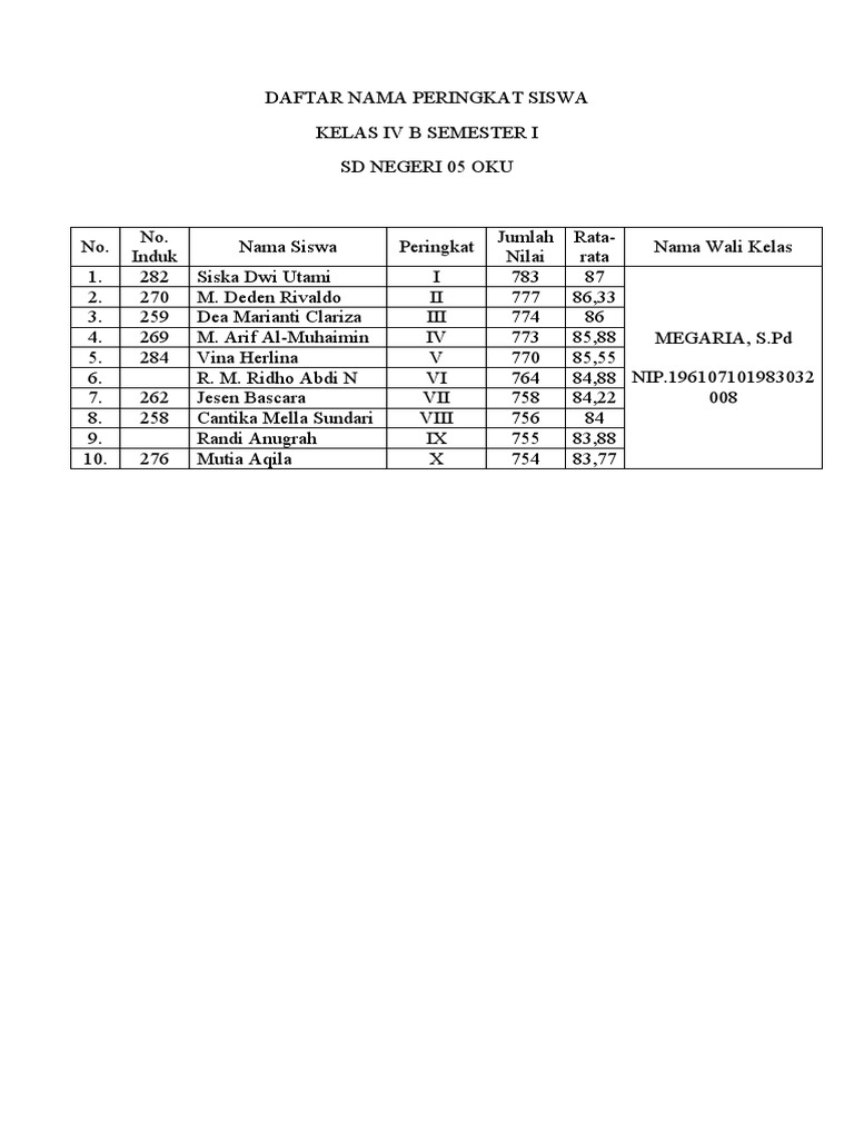 Daftar Nama Peringkat Siswa Kelas Iv B | PDF