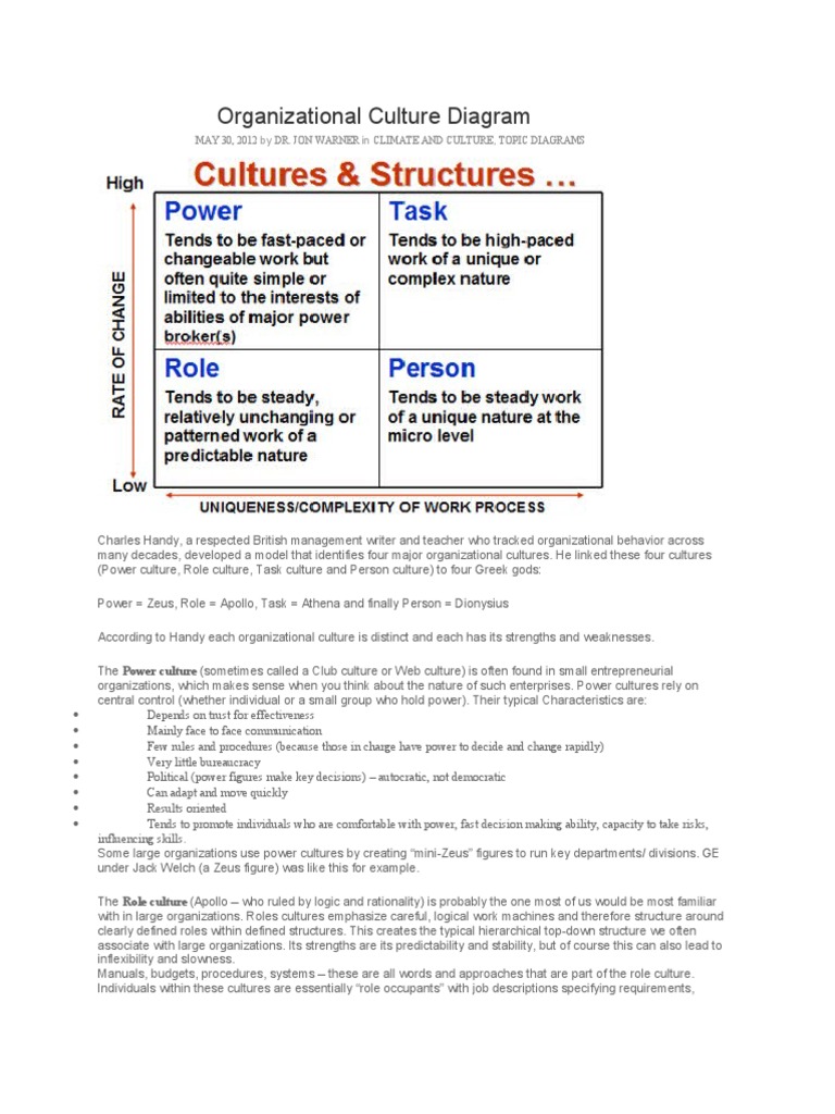 Organizational Culture Diagram: MAY 30, 2012 Dr. Jon Warner Climate and ...