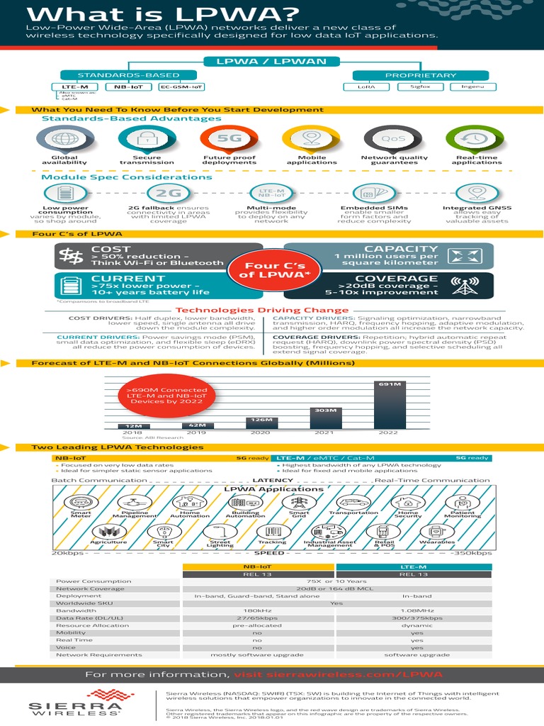 Cost Current Coverage Capacity Four C's of LPWA : Standards-Based ...