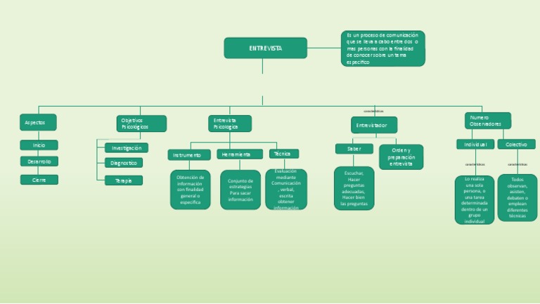Mapa Conceptual Entrevista | PDF | Sicología | Comunicación