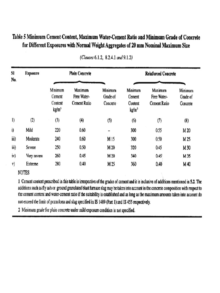 IS 456 Table 5 | PDF