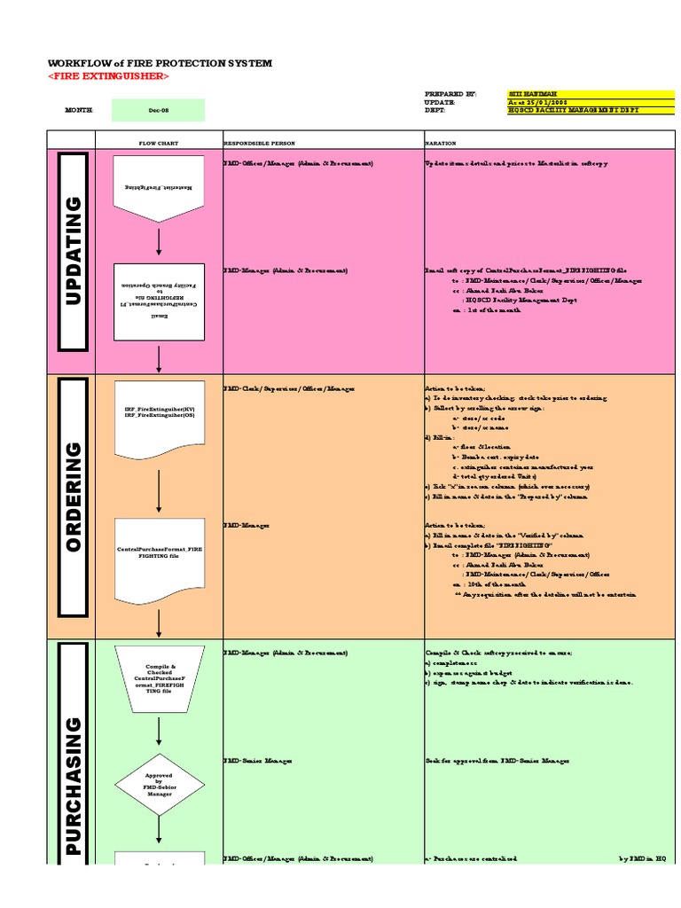 Fire Protection Workflow Overview | PDF | Invoice | Business