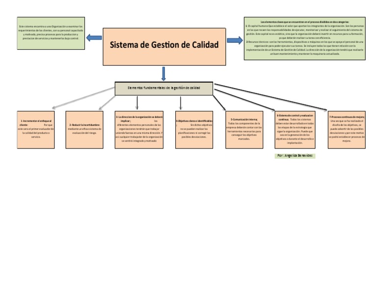 Mapa Conceptual Sistema Gestion de Calidad | PDF | Gestión de la calidad | Calidad (comercial)