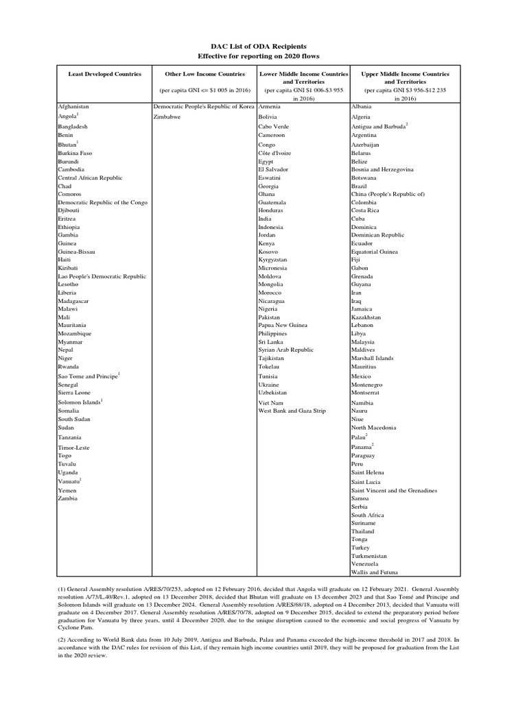 DAC List of ODA Recipients Effective For Reporting On 2020 Flows | PDF ...