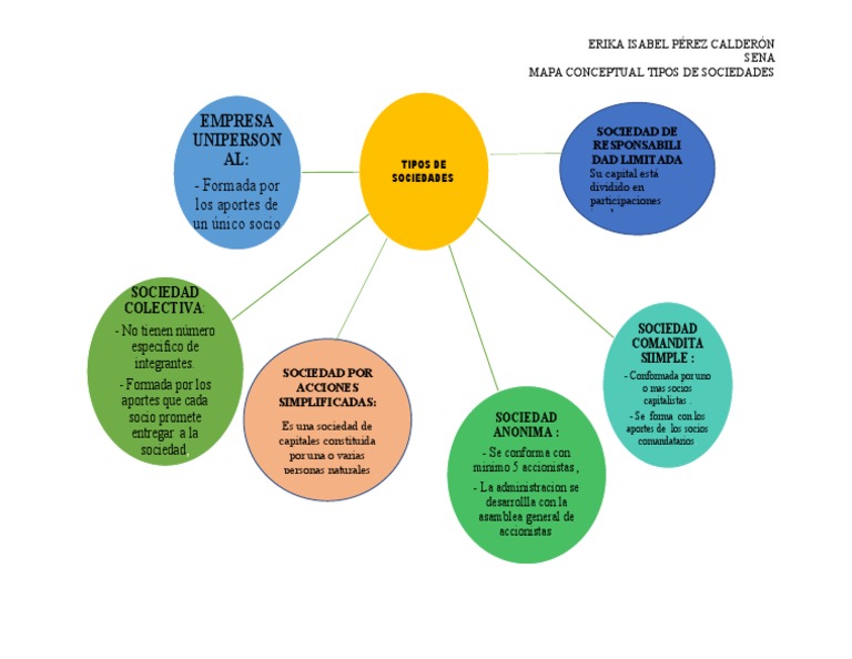 Mapa Conceptual Tipos de Sociedades | PDF | Empresas | Economias
