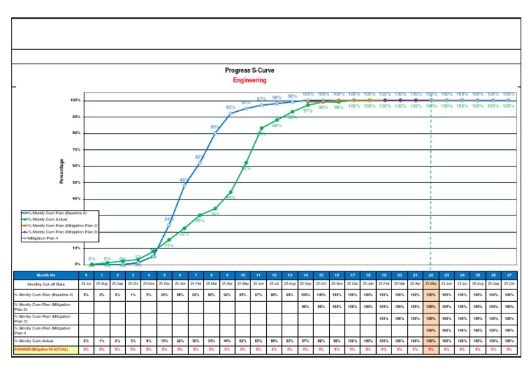 Eng Project Scurve 250620