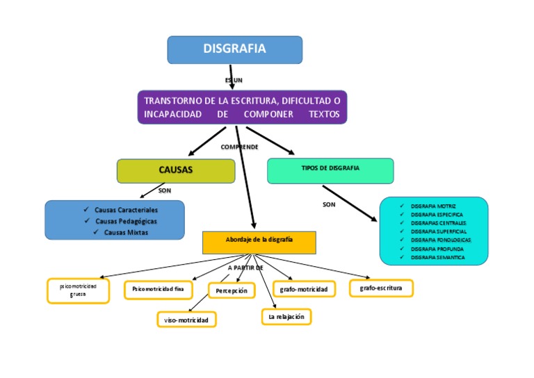 Tipos y causas de la disgrafía | PDF