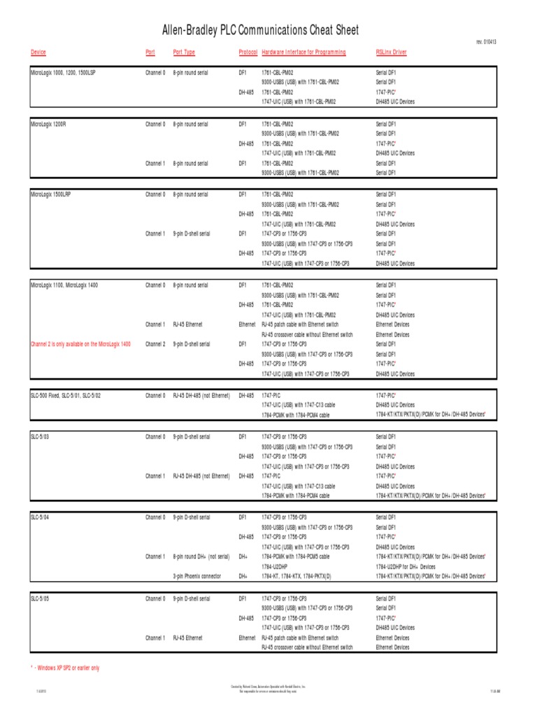 PLC & HMI Comms Cheat Sheet | PDF | Usb | Network Switch