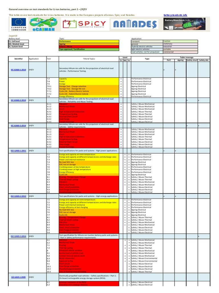 Li-ion Battery Testing Standards Overview | PDF | Electric Vehicle ...