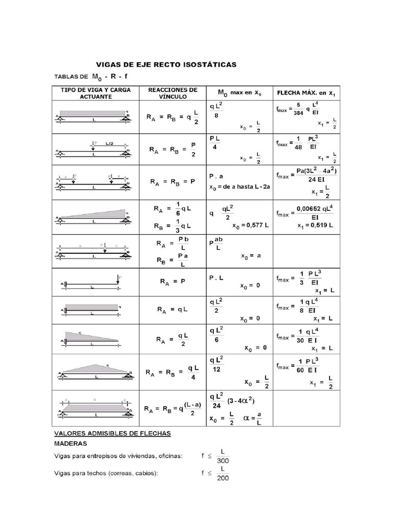 Fórmulas de Vigas | PDF