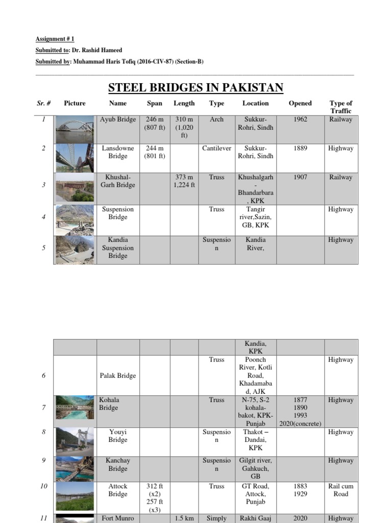 Steel Bridges in Pakistan: Picture Name Span Length Type Location ...
