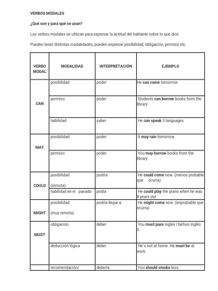Guía de Verbos Modales en Inglés | PDF | Morfología | Sintaxis