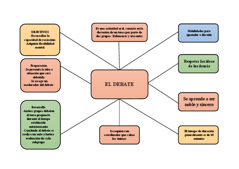 Mapa Conceptual del Debate | PDF | Crecimiento personal y profesional ...