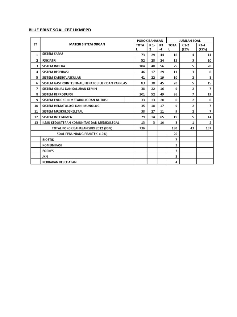 Blue Print Soal CBT Ukmppd | PDF