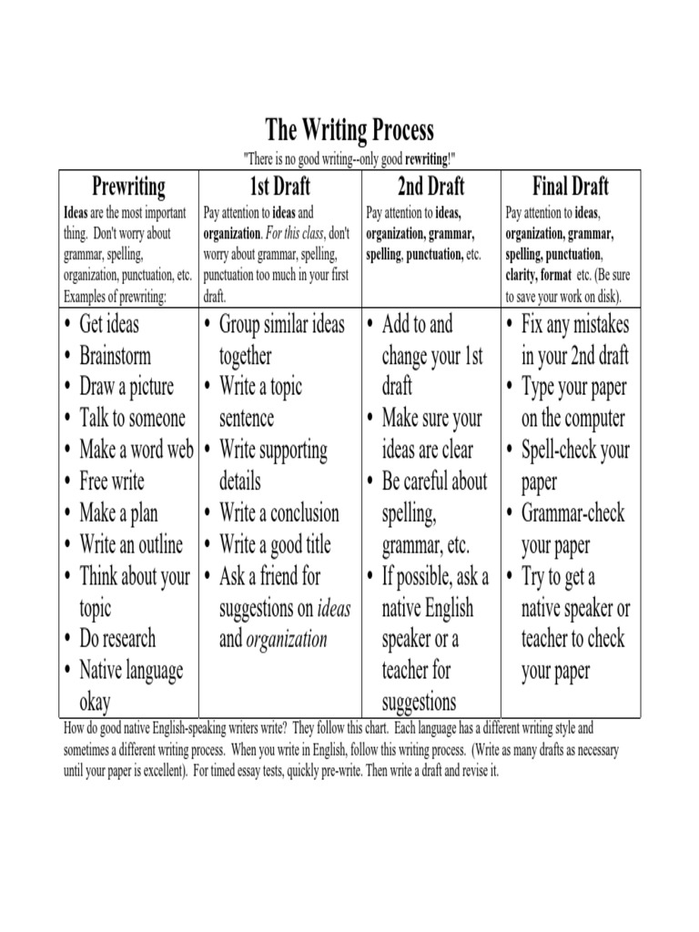 The Writing Process: Prewriting 1st Draft 2nd Draft Final Draft | PDF ...