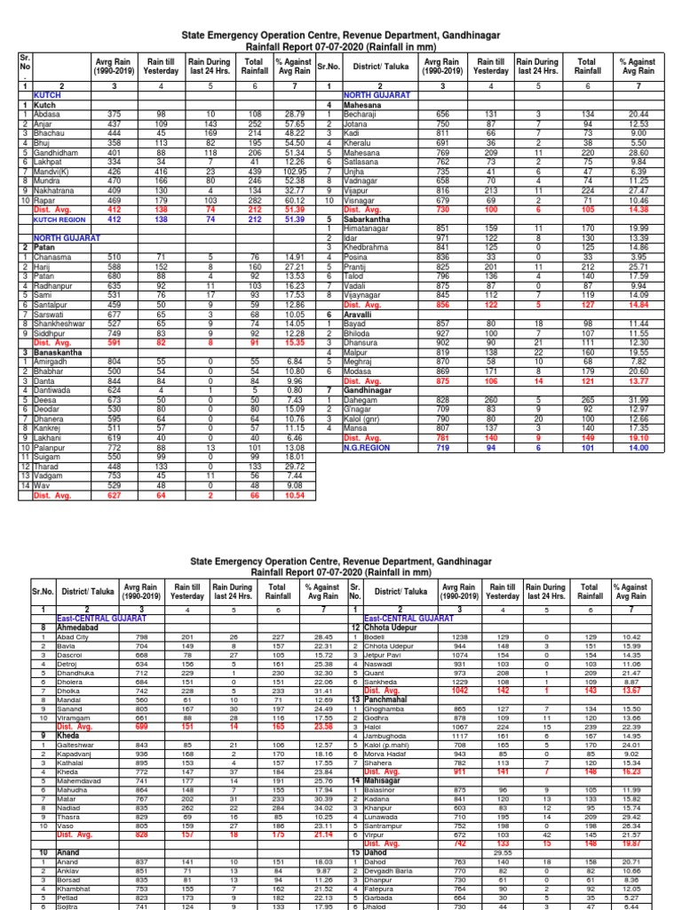 District Wise Rainfall Data.07!07!2020 8 Am | PDF | Gujarat | Phases Of ...