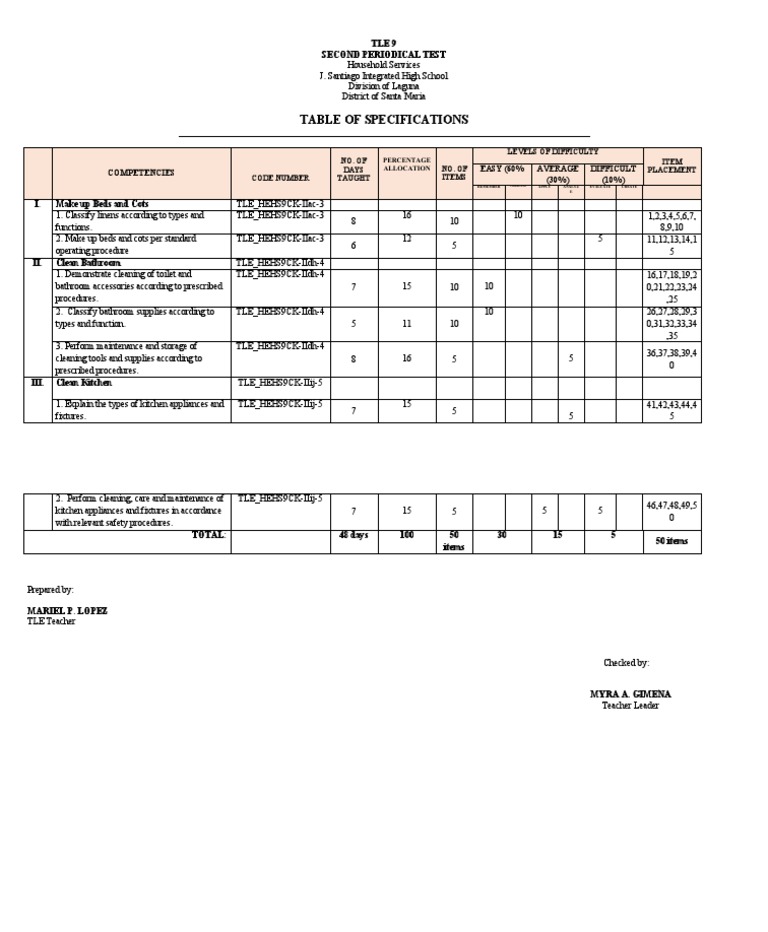 Table of Specifications for the Second Periodical Test on Household ...