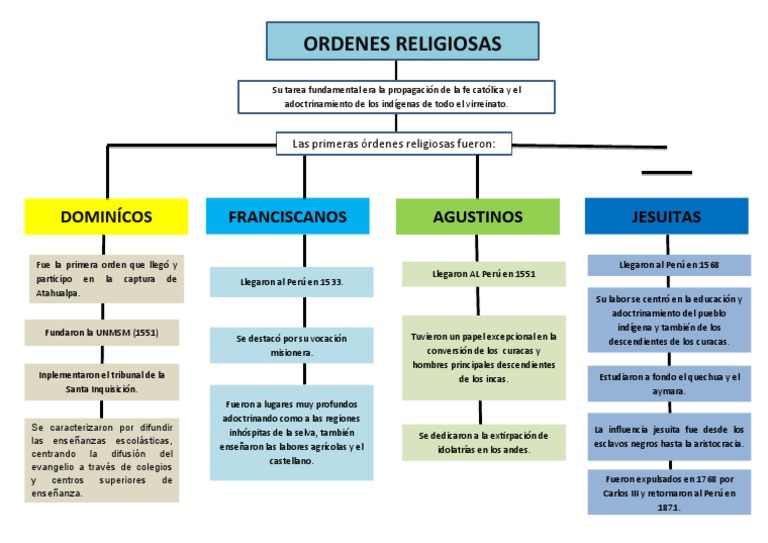 Aportaciones de Órdenes Religiosas en Perú | PDF | Iglesia Católica ...