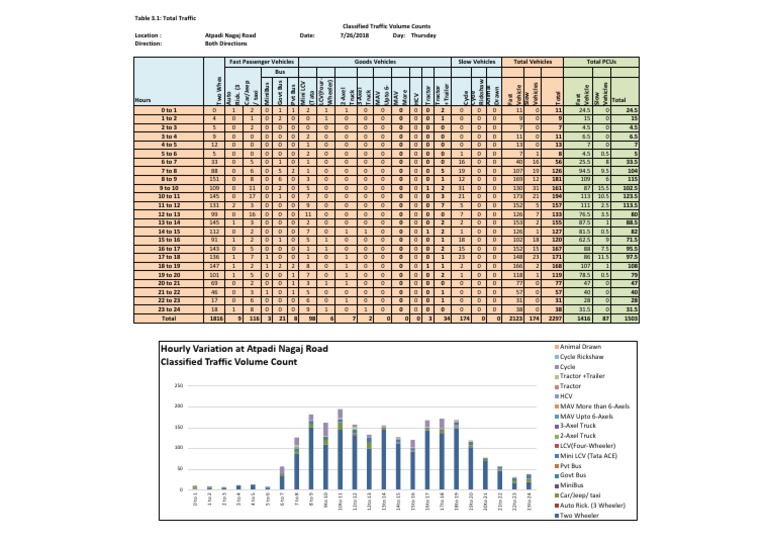 Hourly Variation at Atpadi Nagaj Road Classified Traffic Volume Count ...
