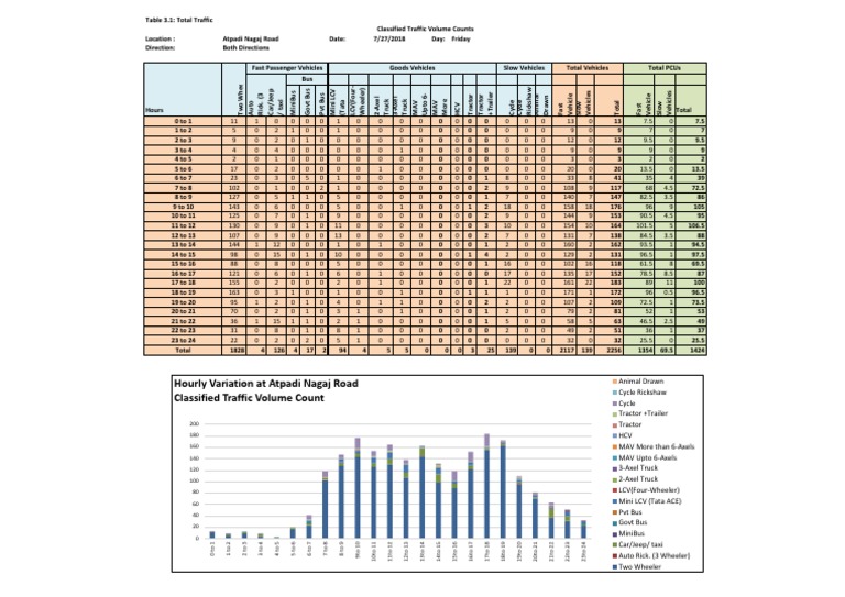 Hourly Variation at Atpadi Nagaj Road Classified Traffic Volume Count ...
