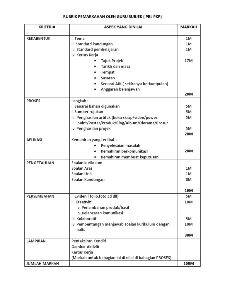 Rubrik Pemarkahan Oleh Guru Subjek | PDF