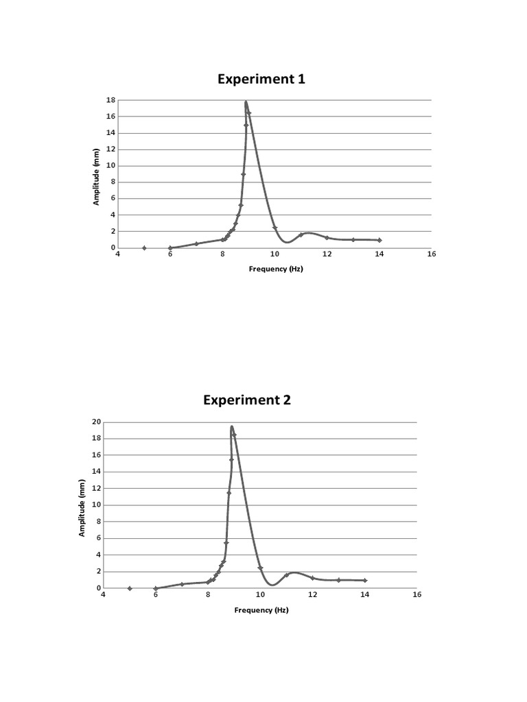 Experiment 1: Frequency (HZ) | PDF