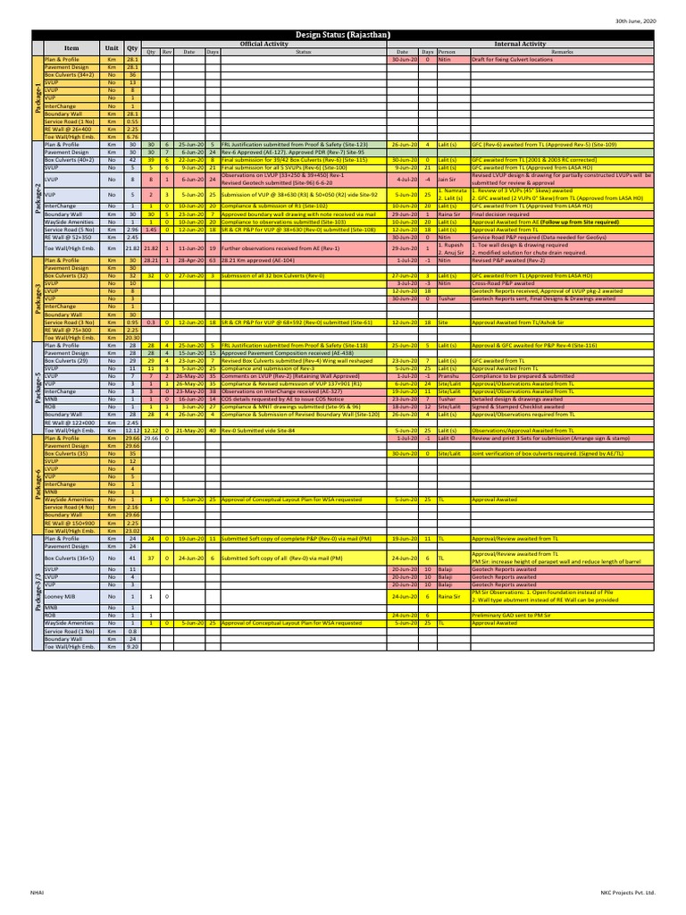 Design Status Summary 30-Jun-20 | PDF | Civil Engineering | Economic ...