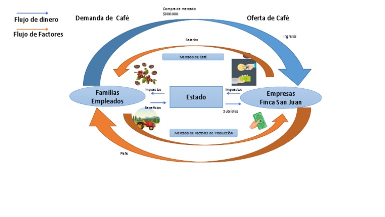 Diagrama de Flujo Circular | PDF