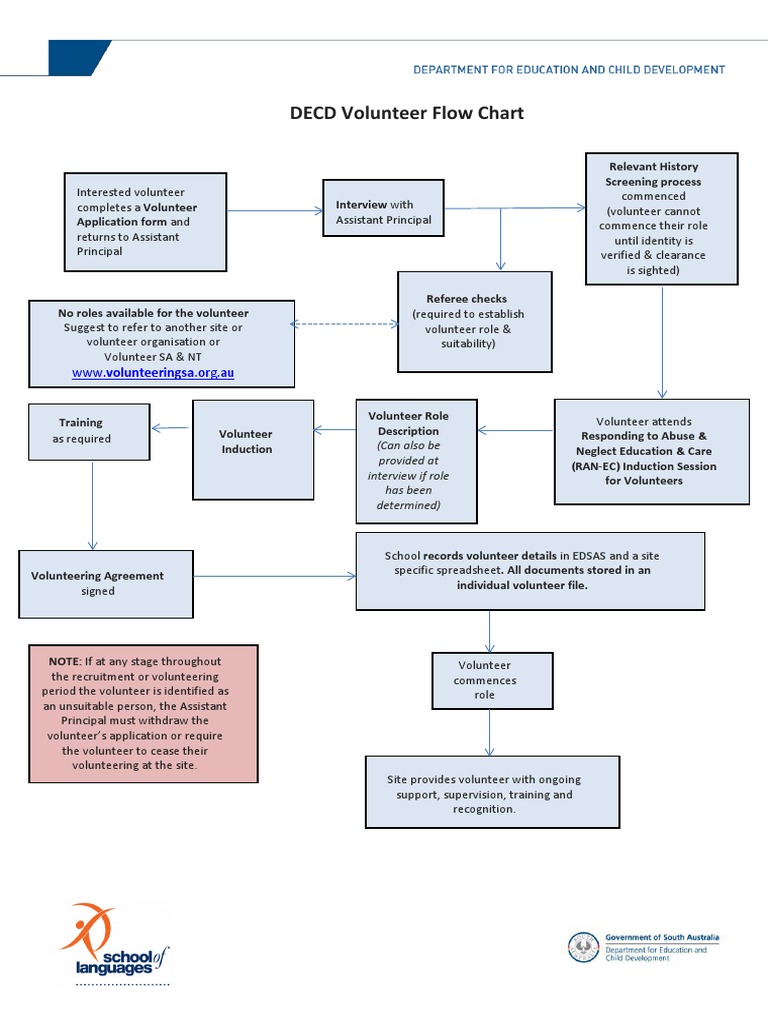 DECD Volunteer Flow Chart: (Can Also Be Provided at Interview If Role ...
