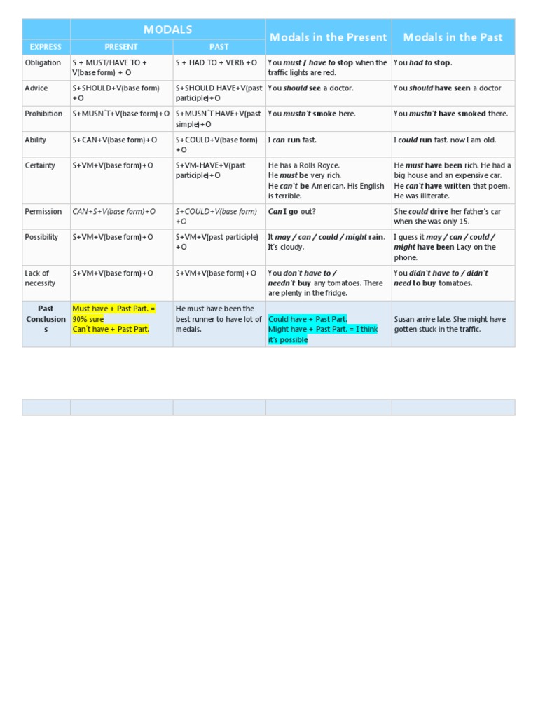 Understanding English Modals Explained | PDF | English Grammar | Syntax