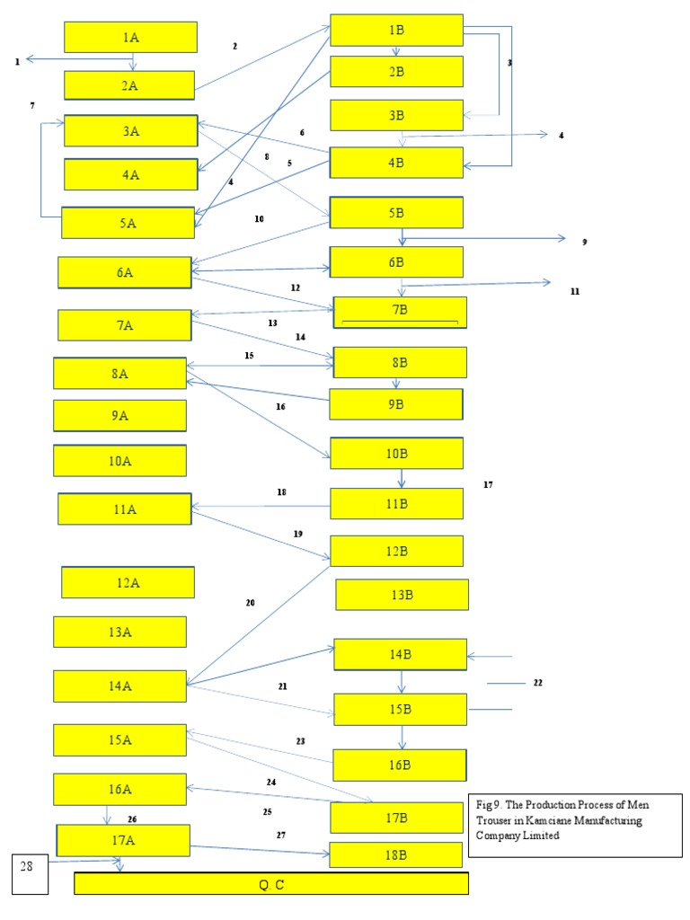 Production Process Layout of Men Trouser | PDF