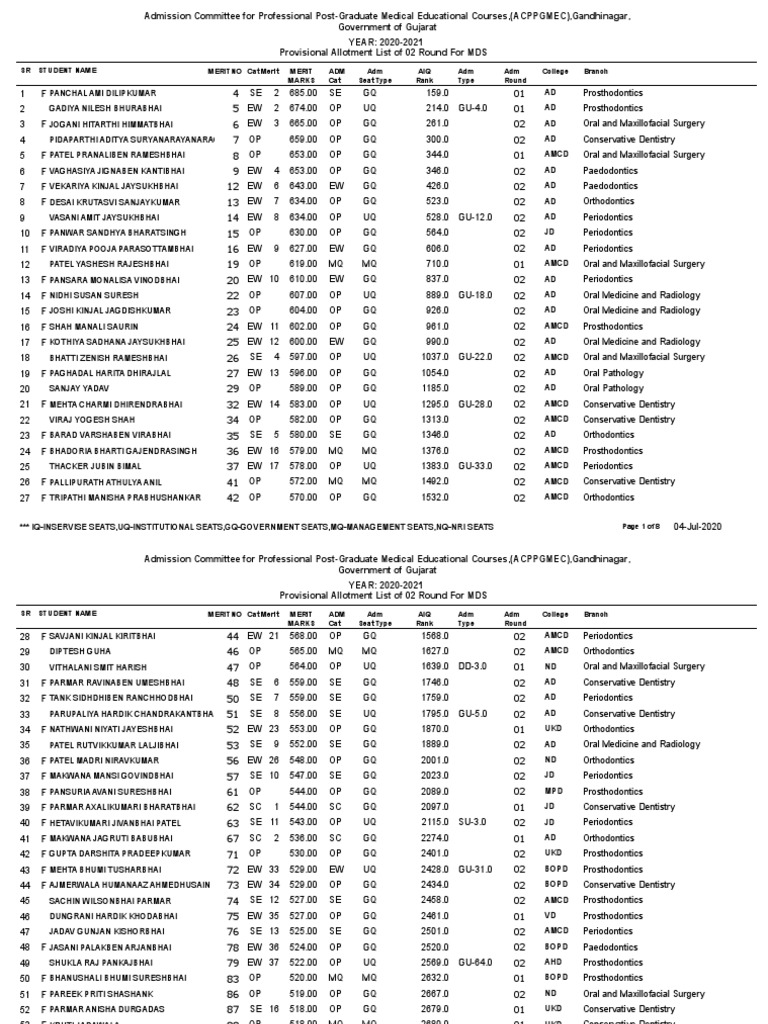 Mds Merit Wiseadm 04072020 | PDF | Prosthodontics | Dentistry Branches