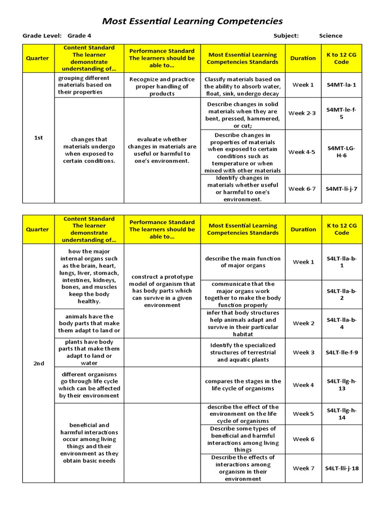 Most Essential Learning Competencies: Grade Level: Subject: Science ...