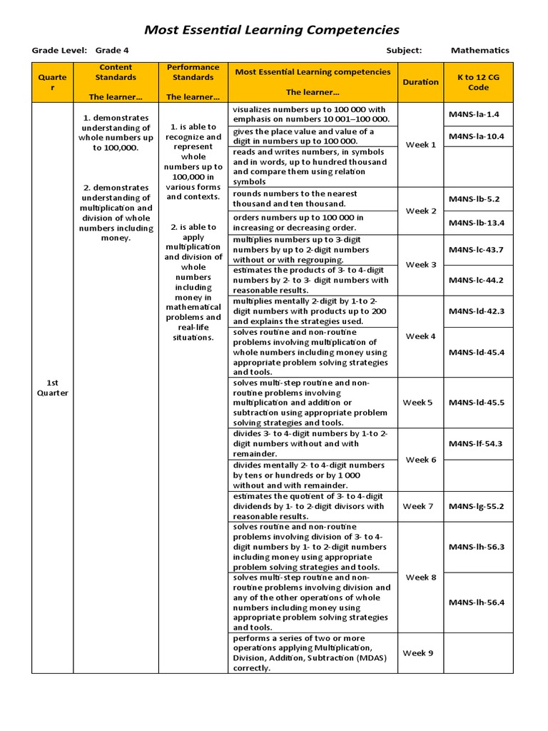 Most Essential Learning Competencies: Grade Level: Subject: Mathematics ...