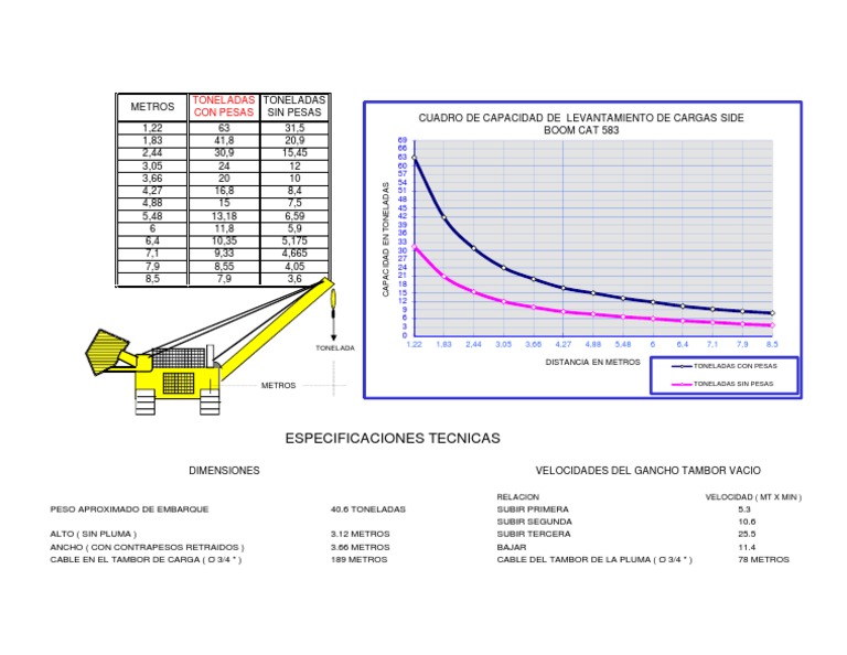 Capacidades del Sideboom Cat 583 | PDF
