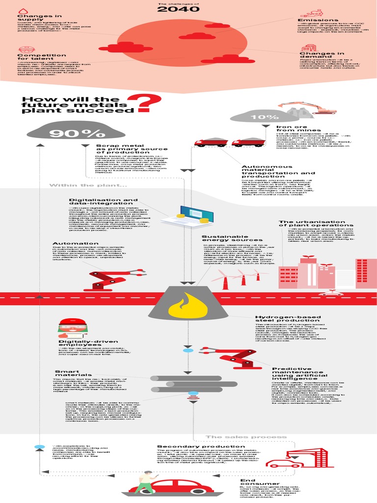Metals 2040 Infographic | PDF | Steelmaking | Scrap