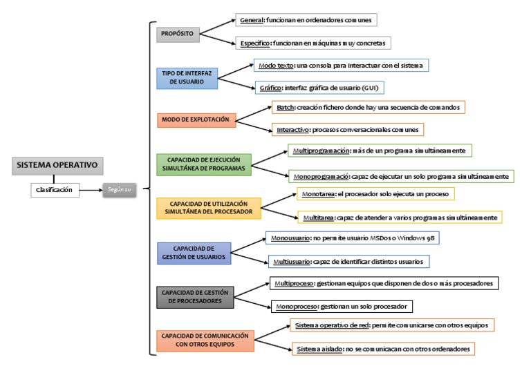 Esquema Sistemas Operativos | PDF | Sistema operativo | Interfaces ...